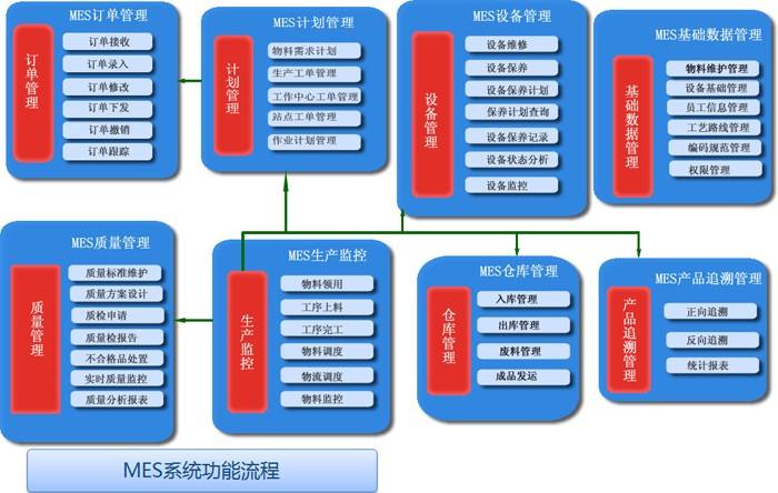 mes系统功能图